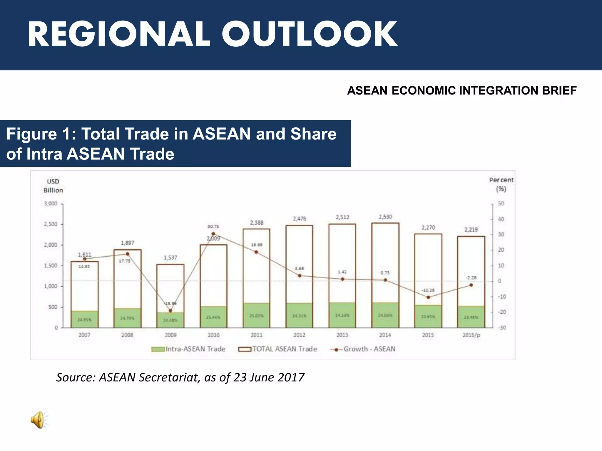 Asean economic integration | PPTX