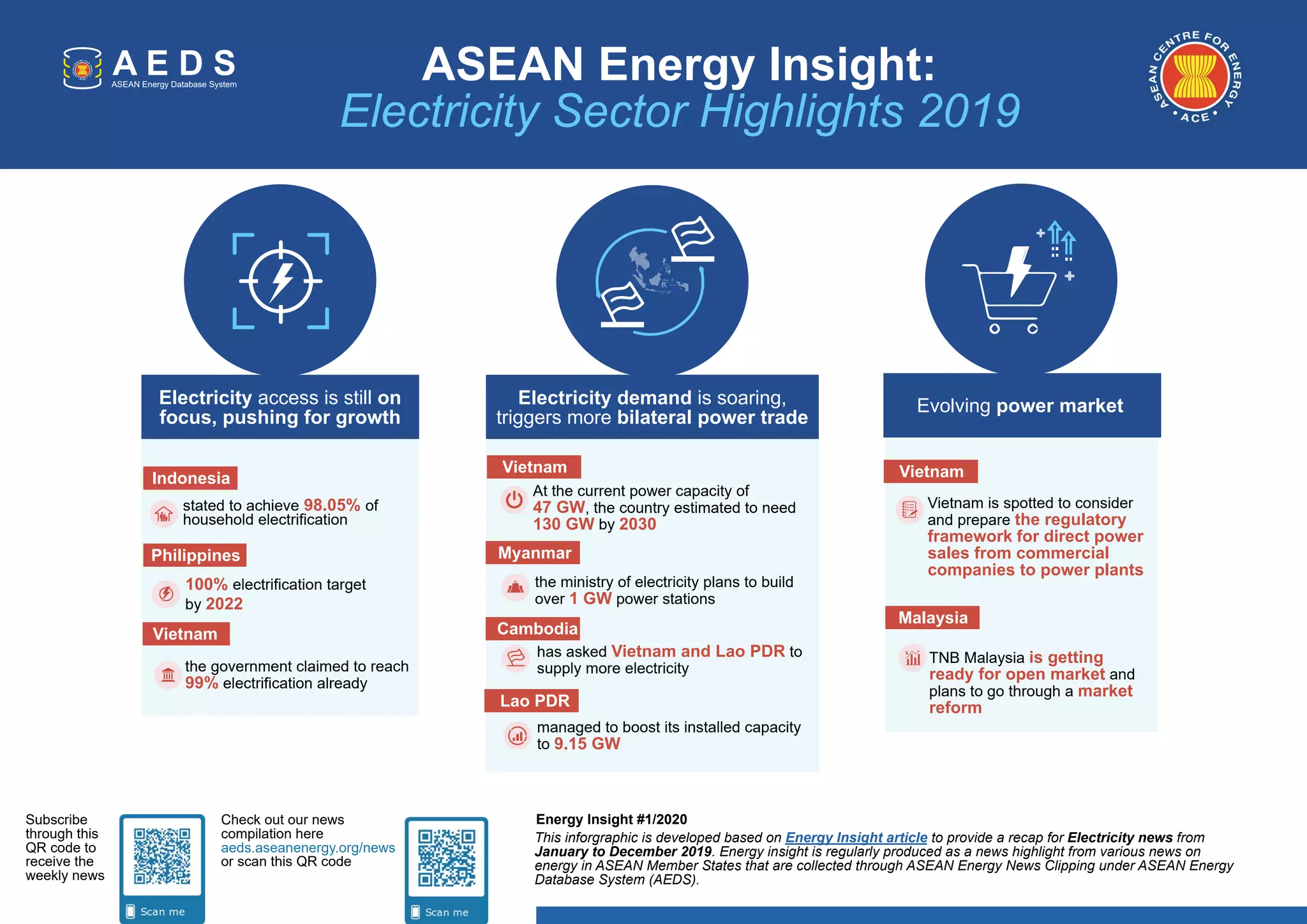 Asean electricity sector 1 2020 | PDF