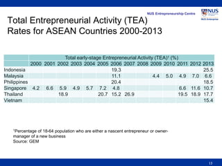 Technology Entrepreneurship in ASEAN: Opportunities and Challenges | PDF