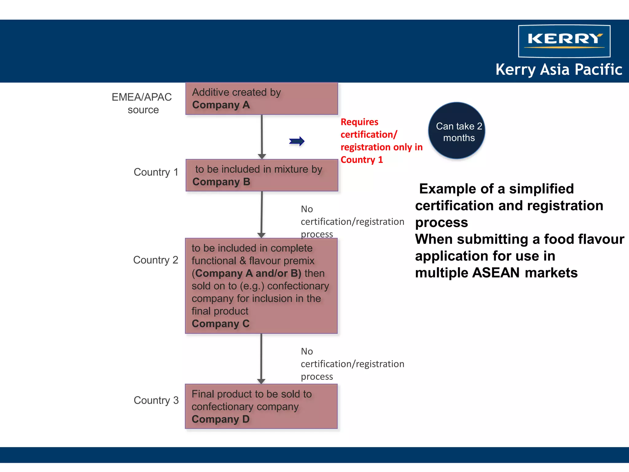 ASEAN Food Product Registration 2012 | PPT | Free Download