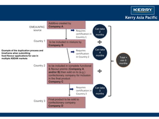 ASEAN Food Product Registration 2012 | PPT