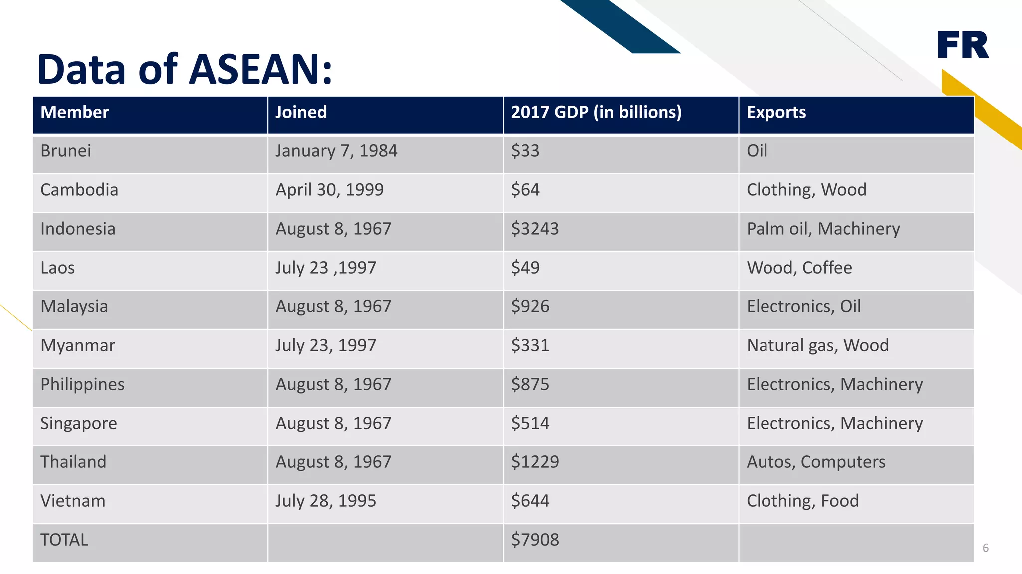 ASEAN supplementary notes | PPTX