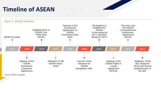 ASEAN supplementary notes | PPTX