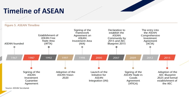 ASEAN supplementary notes | PPTX | Asia Travel | Travel Locations