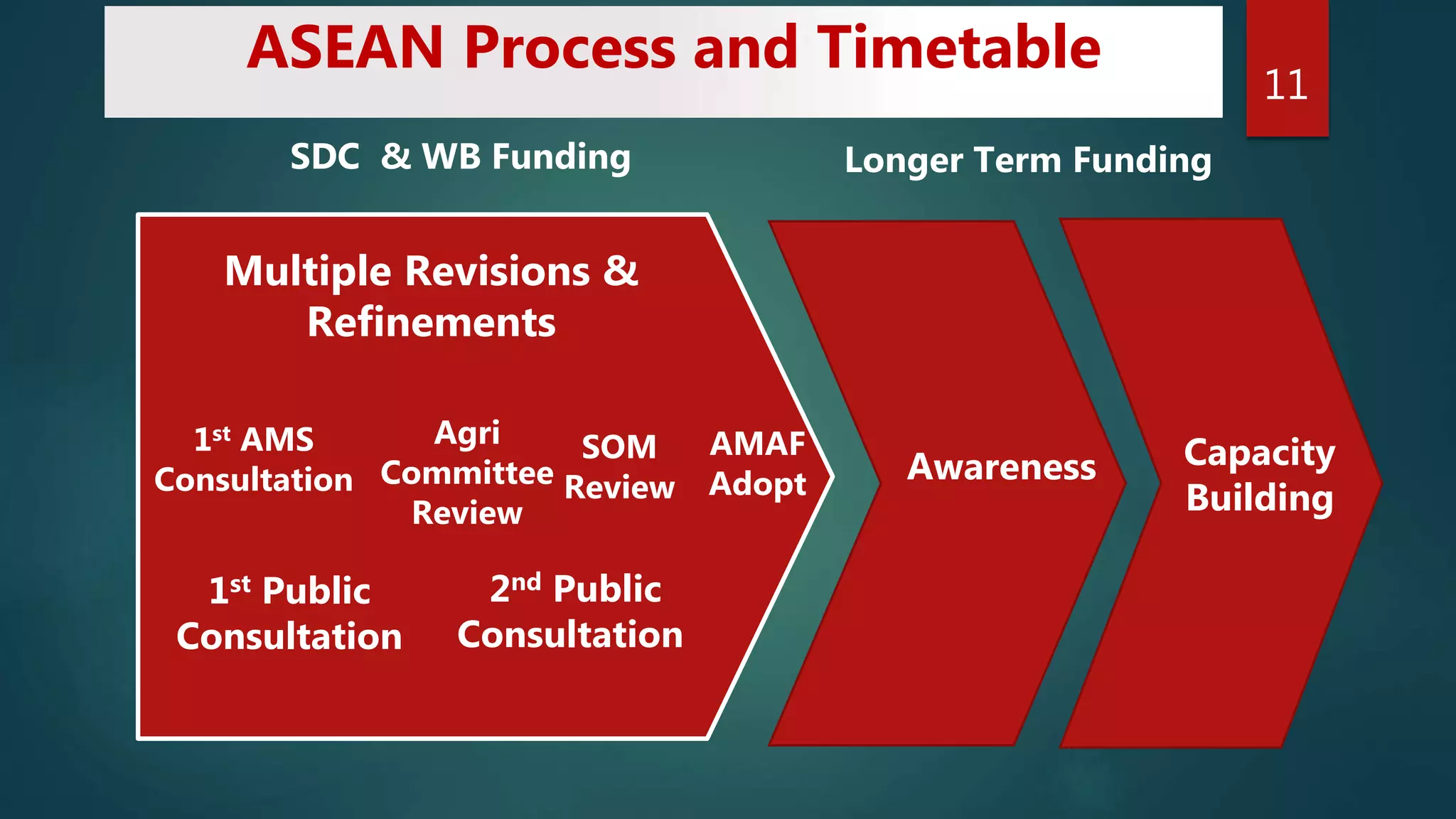 ASEAN Guidelines on Promoting Responsible Investment in Food ...