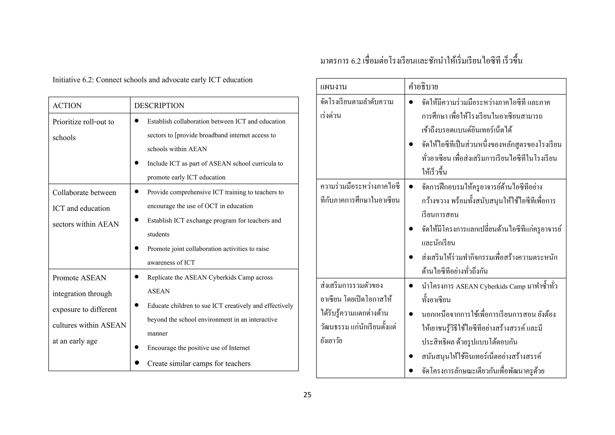 Asean ict masterplan 2015 | PPT