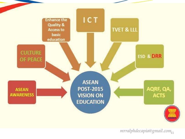 ASEAN Integration: Impacts on Education in the Region | PPTX