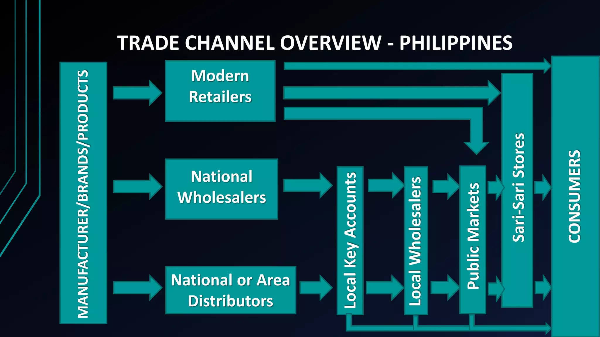 iSalesStrategy.com - ASEAN/ Philippine Trade Channel Overview | PPT