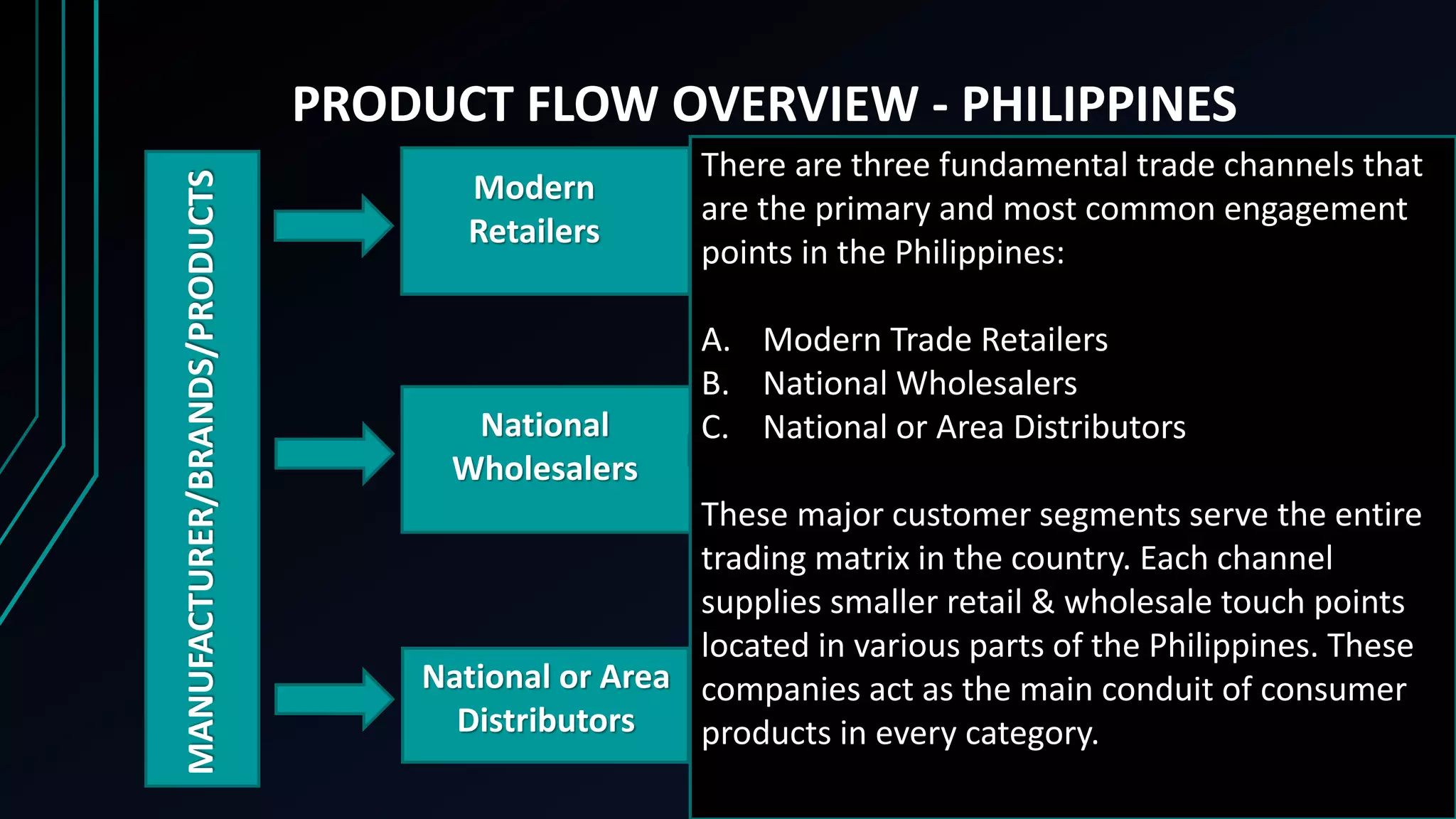 iSalesStrategy.com - ASEAN/ Philippine Trade Channel Overview | PPT