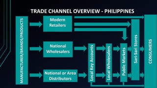 iSalesStrategy.com - ASEAN/ Philippine Trade Channel Overview | PPT