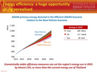 Southeast Asia Energy Outlook | PDF