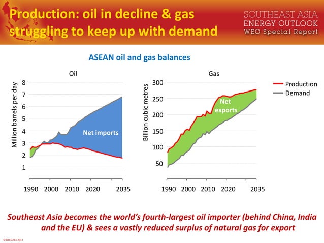 Southeast Asia Energy Outlook | PDF | Power and Energy Industry ...