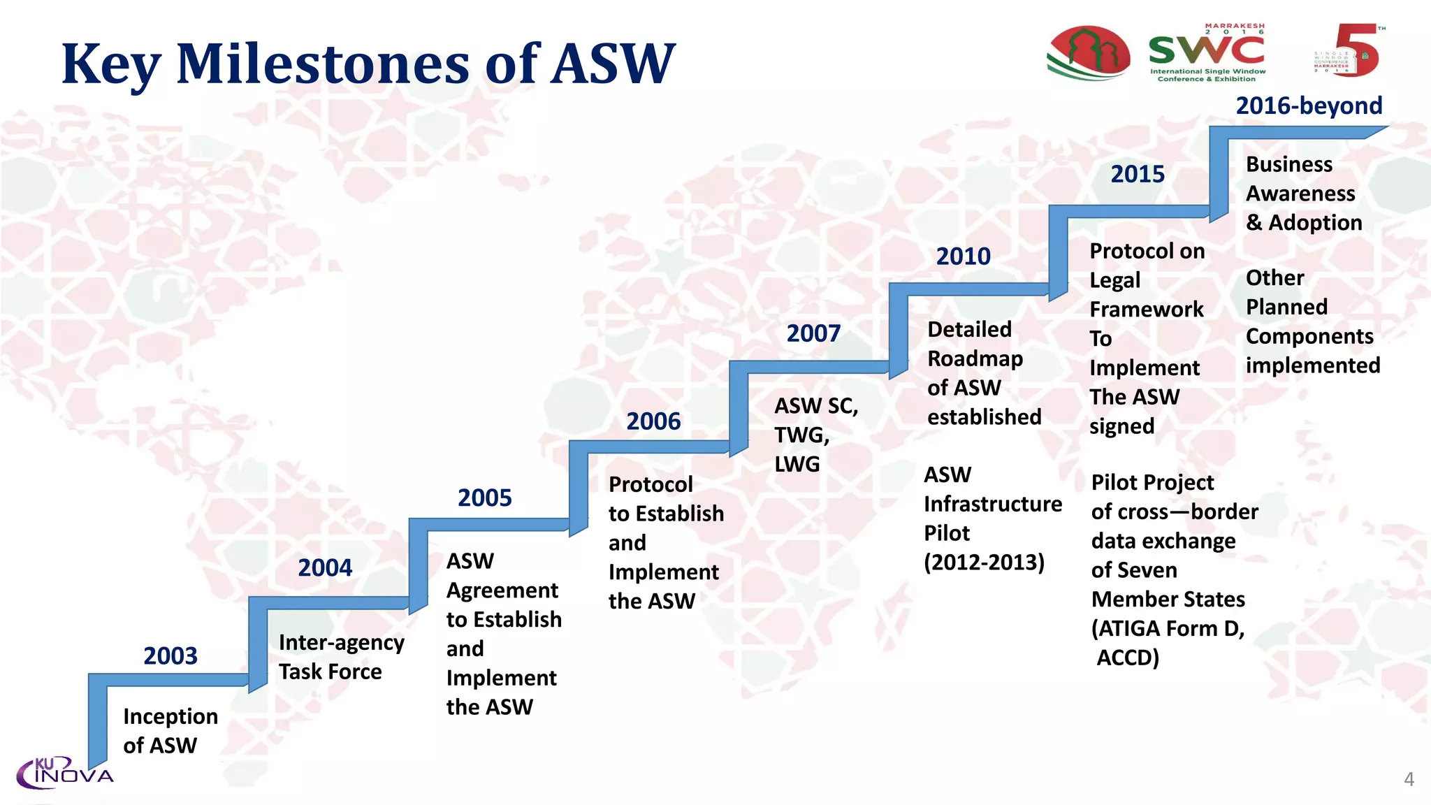 ASEAN Single Window for Regional Integration_SK_SWC2016 | PDF