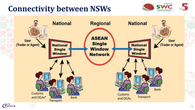 ASEAN Single Window for Regional Integration_SK_SWC2016 | PDF
