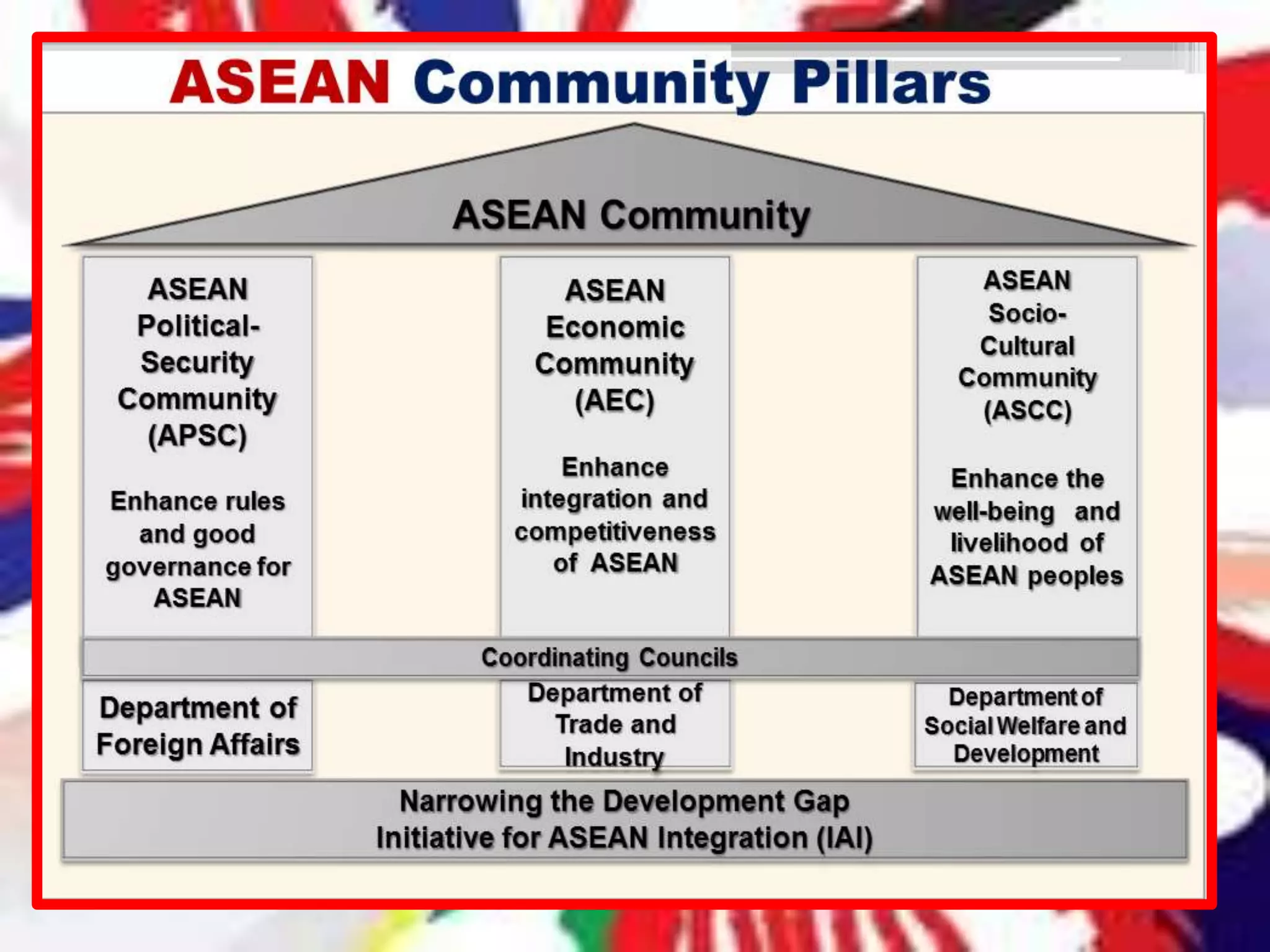 ASEAN Three Pillars | PPTX