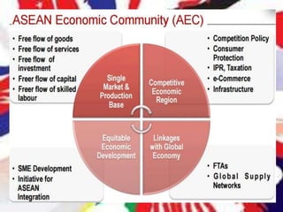 ASEAN Three Pillars | PPTX