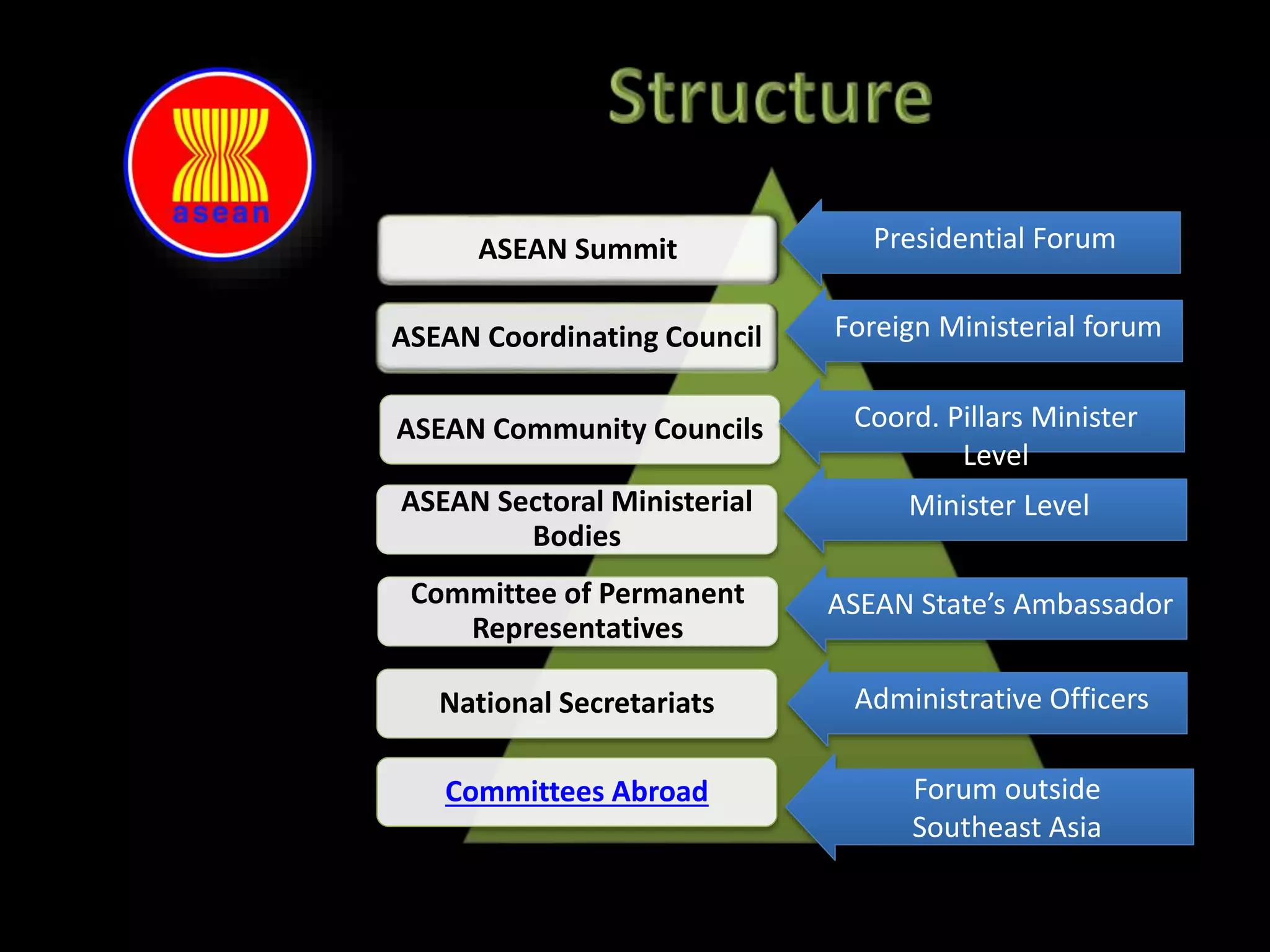 The Asean Structure | PPTX