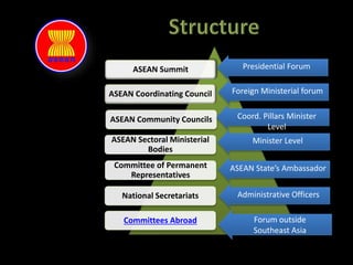 The Asean Structure | PPTX