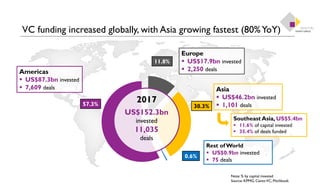 An Introduction to Southeast Asia’s Startup Ecosystems | PDF