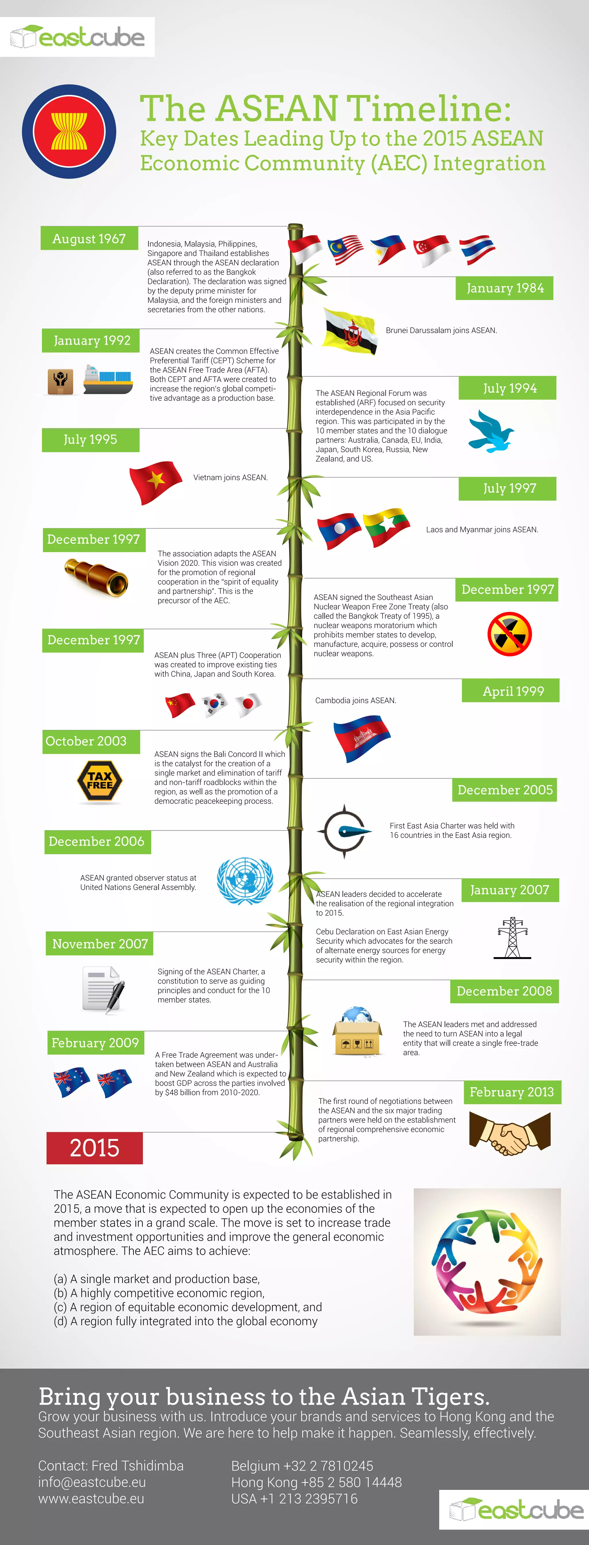 ASEAN timeline | PDF