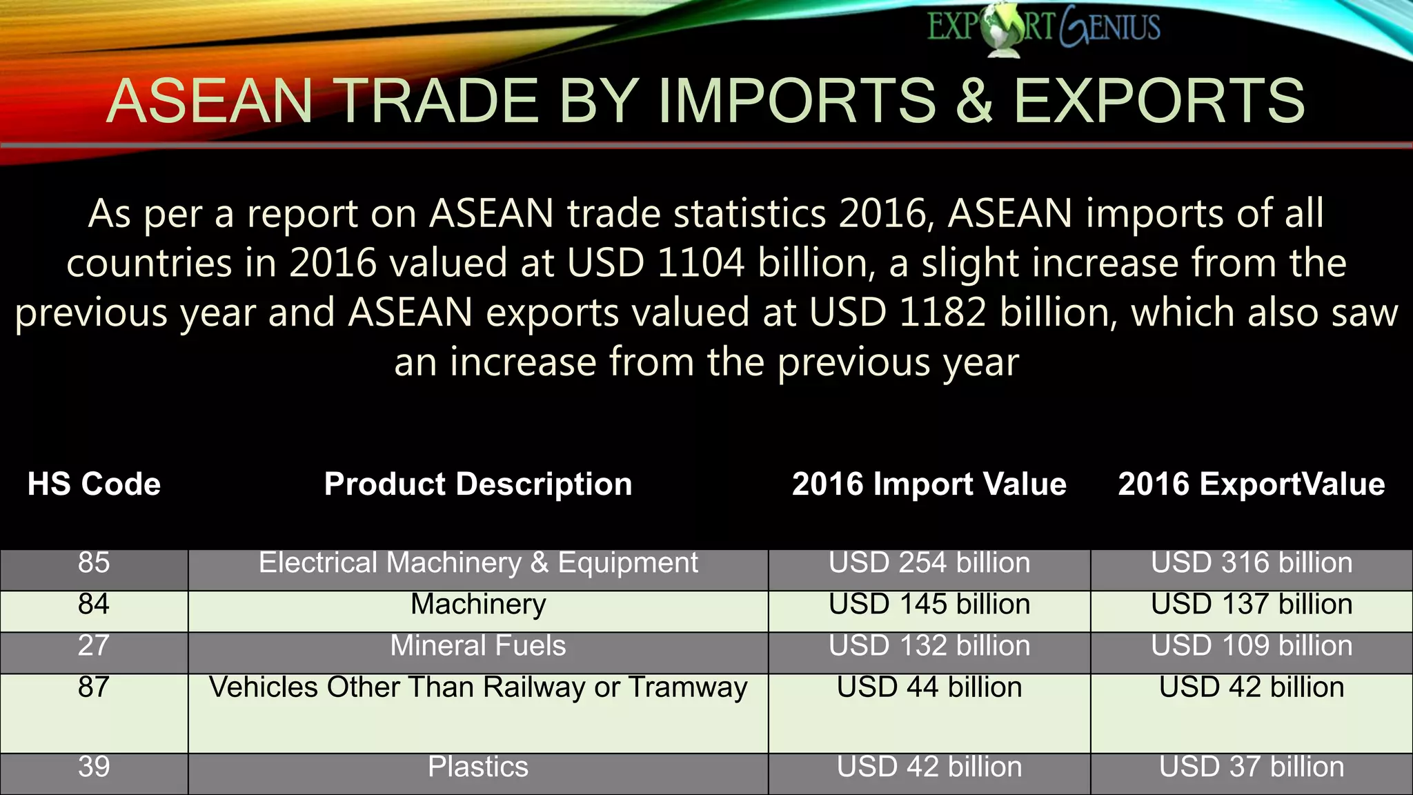 Intra Asean Trade Outlook Asean Relations With India China And Us Ppt