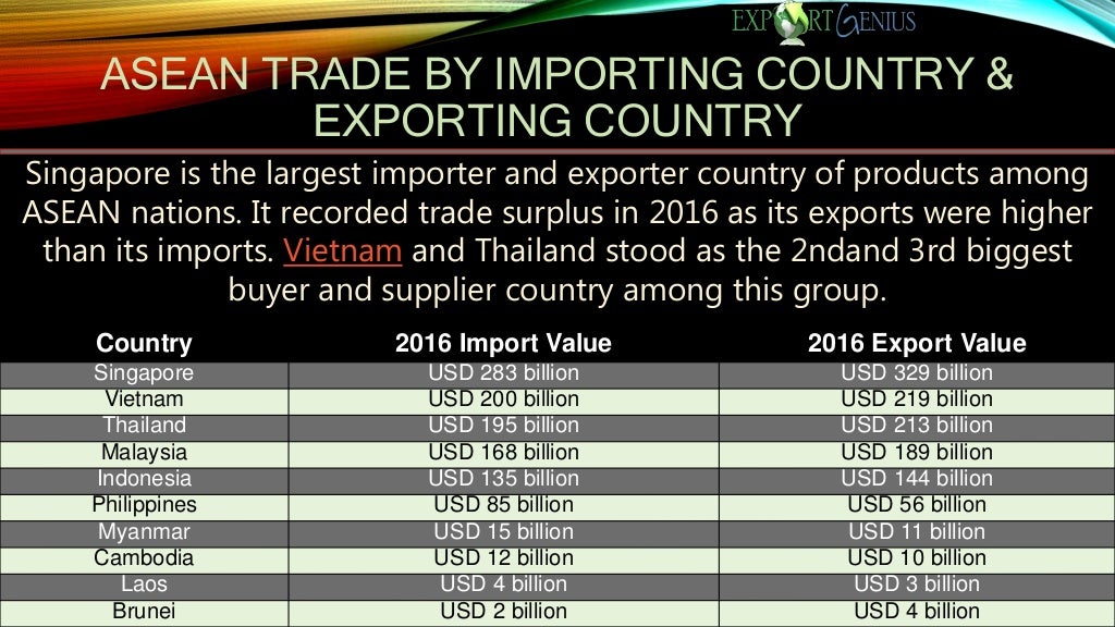 Intra ASEAN Trade Outlook – ASEAN Relations with India, China & US