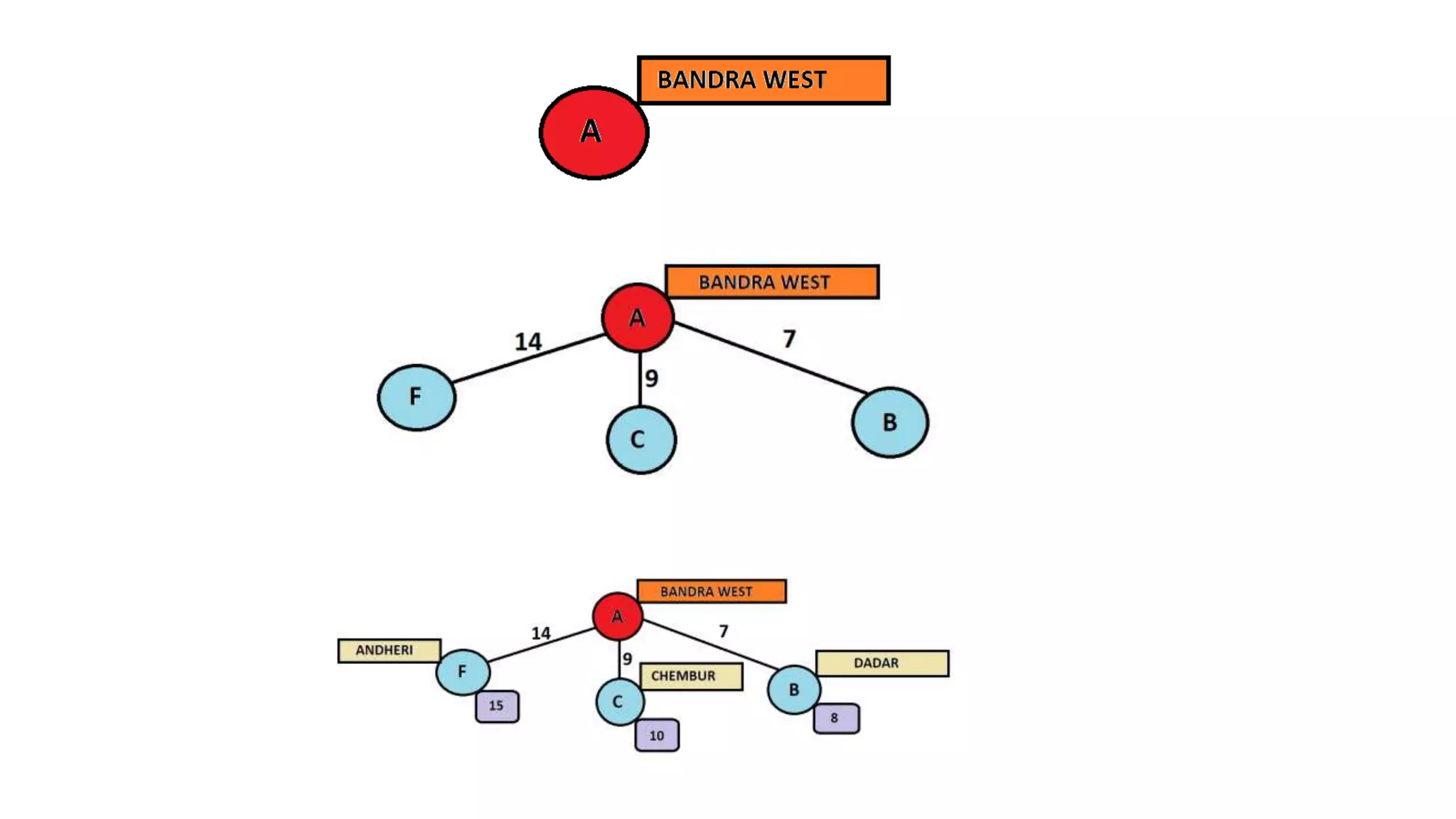 A* SEARCH ALGORITHM in simpler terms | PPTX