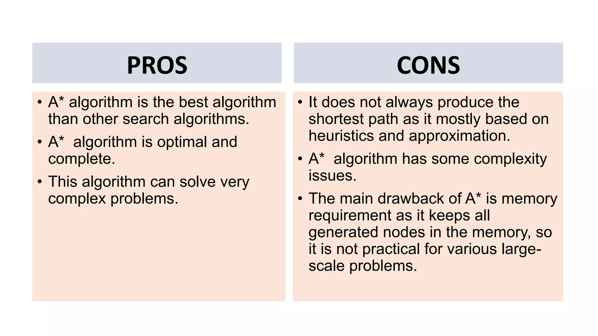 A* SEARCH ALGORITHM in simpler terms | PPTX