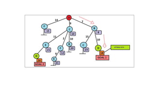A* SEARCH ALGORITHM in simpler terms | PPTX