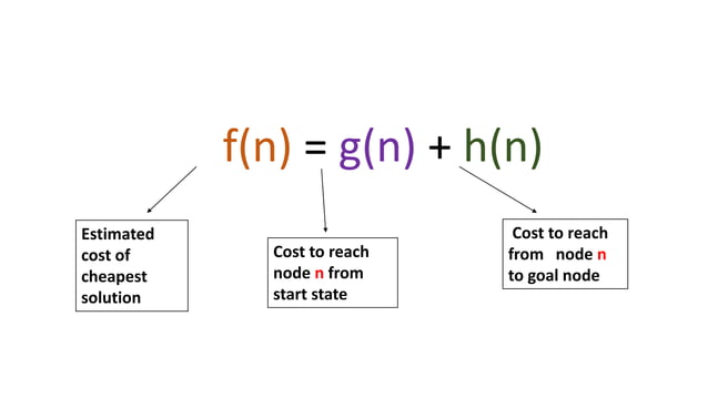 A* SEARCH ALGORITHM in simpler terms | PPTX | Search | Internet