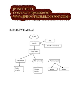 A secure erasure code based cloud storage system with secure data forwarding | DOCX