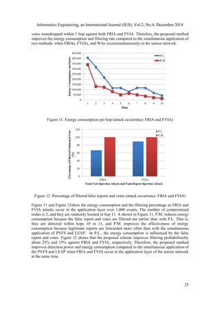 A security method for multiple attacks in sensor networks against false report injection, false ...