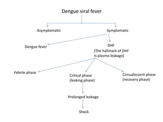 Asela presentation dengue | PPTX