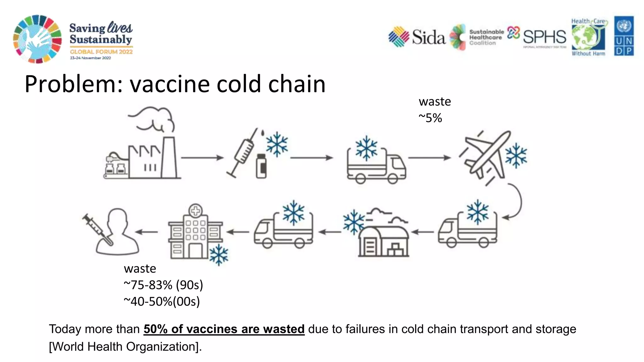Vaccine supply chain: challenges and opportunities | PPTX