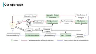 Let's Chat to Find the APIs: Connecting Human, LLM and Knowledge Graph ...