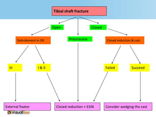 orthopaedic fractures in children | PPTX