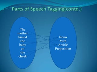 Parts of Speect Tagging | PPTX