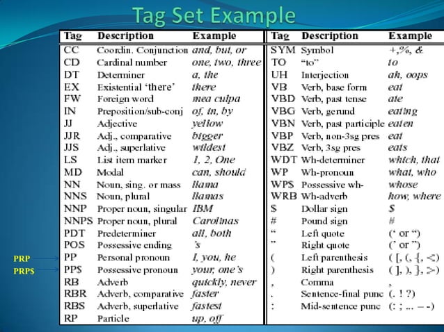Parts of Speect Tagging | PPTX