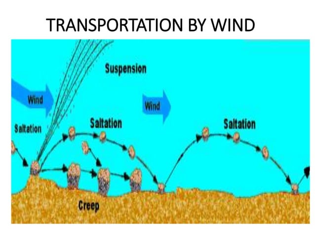 aeolian landforms | PPTX | Geology | Science