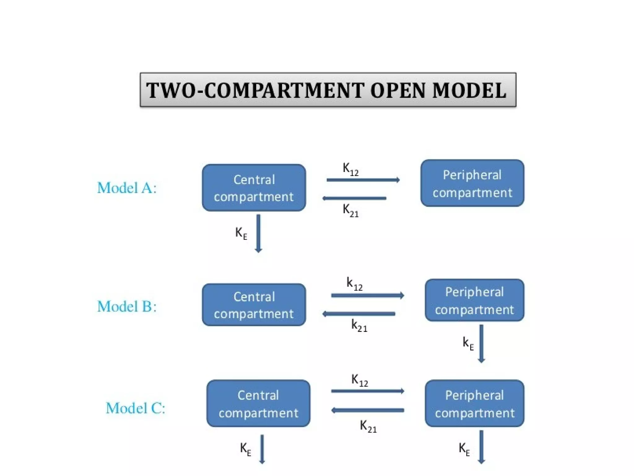 A seminar on one & two compartment open model extra vascular ...