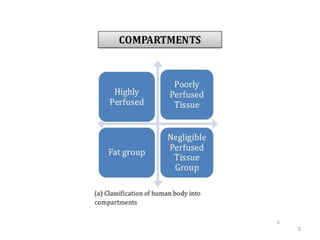 A seminar on one & two compartment open model extra vascular ...