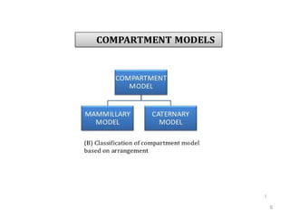A seminar on one & two compartment open model extra vascular ...