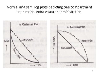 A seminar on one & two compartment open model extra vascular ...