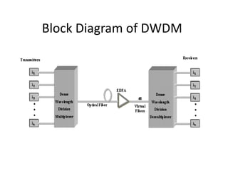 DWDM( DENSE WAVELENTH DIVISON MULTIPLEXING) | PPTX