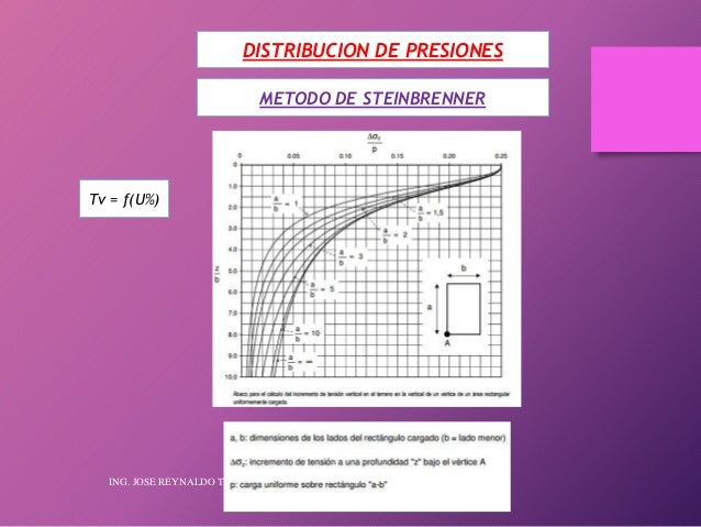 Asentamiento, método steinbrenner