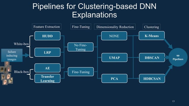 Supporting Safety Analysis of Image-processing DNNs through Clustering-based Approaches | PPT