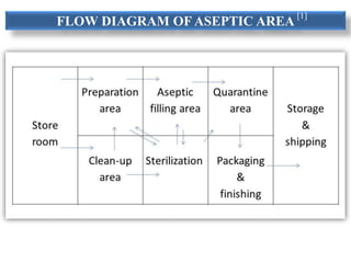 Aseptic area | PPTX