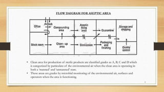 ASEPTIC AREA.pdf
