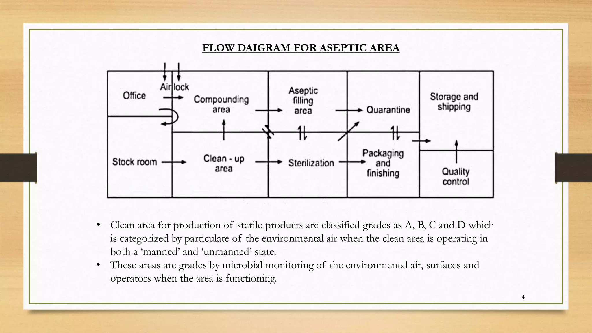 Aseptic Area and Microbial Control. - Pharmaceutical Microbiology ...