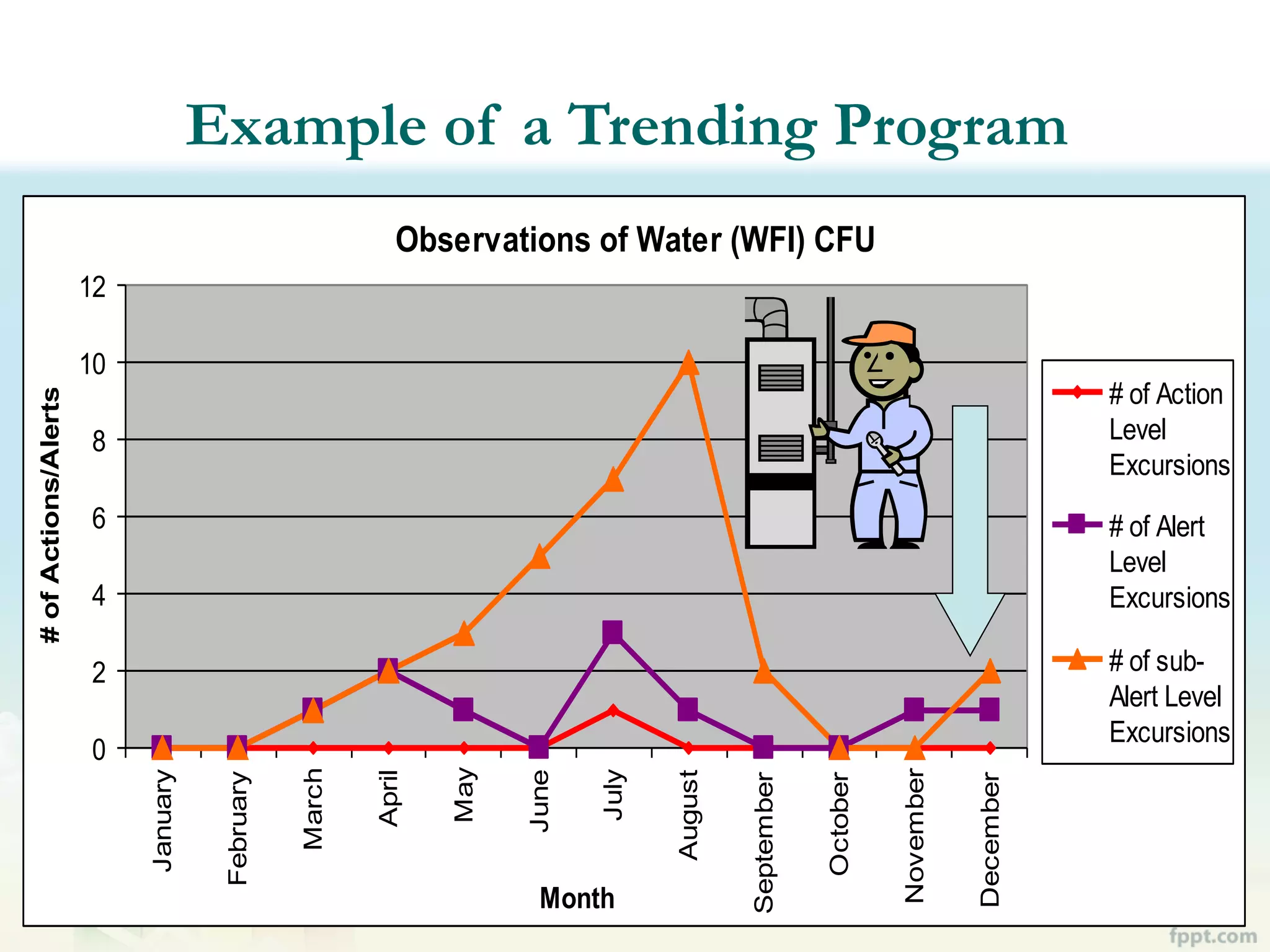 Effective Use of Environmental Monitoring Data Trending | PDF